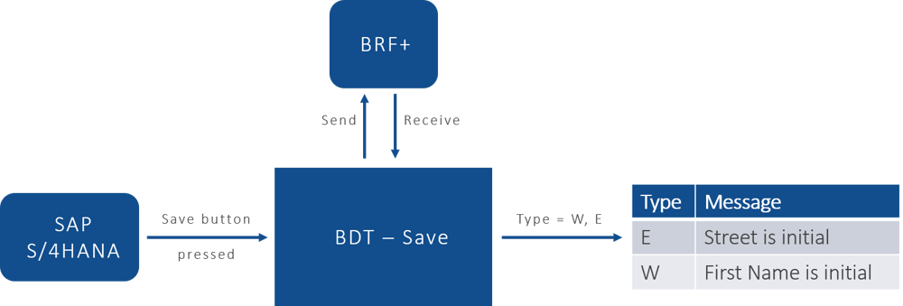 Validating data with BRFplus: Technical implementation